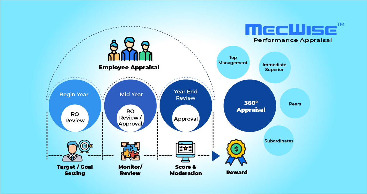 HRMS-Appraisal – Starvision