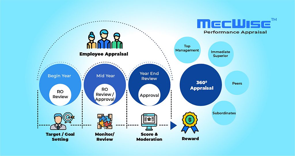 HRMS-Appraisal – Starvision