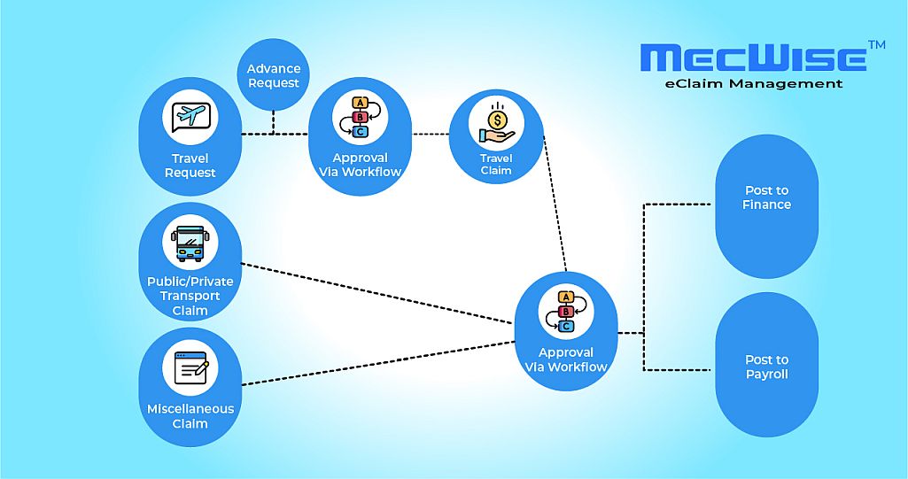 HRMS-eclaim – Starvision